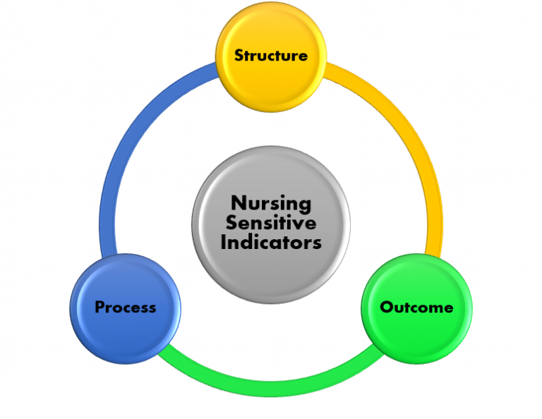 Nursing Sensitive Indicators and its impact on Accreditation - Bodhi ...