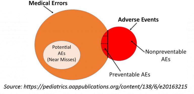 Preventing Adverse Events- What nurses need to know? - Bodhi Health ...