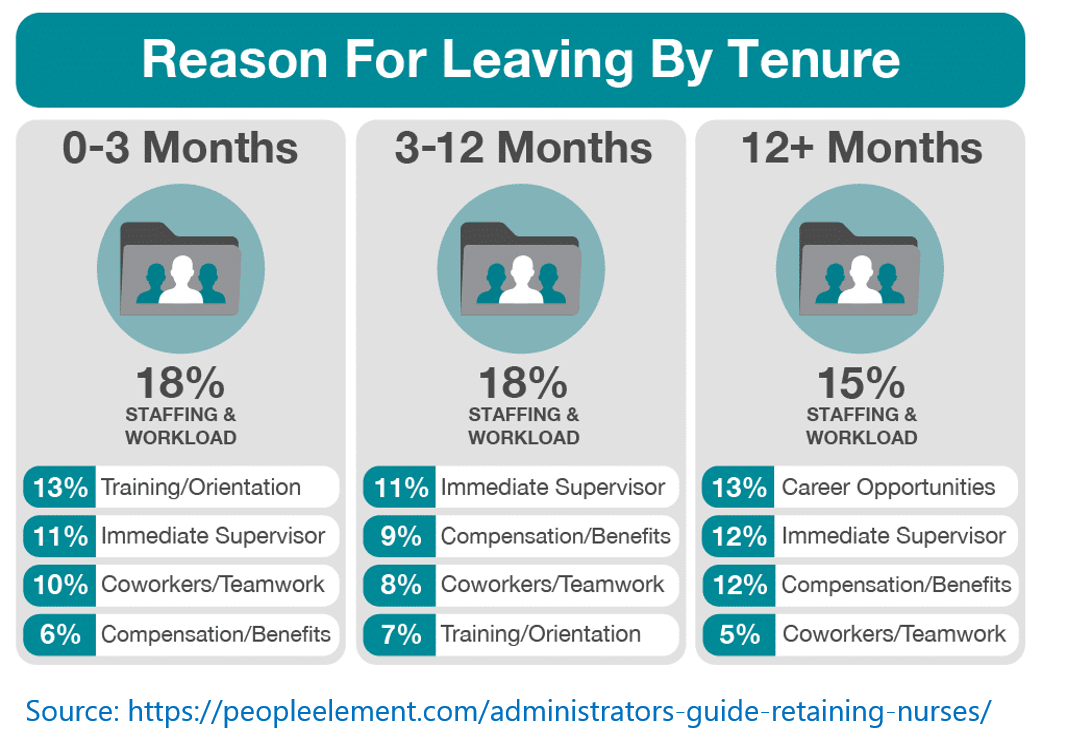 How can the healthcare providers improve retention of nurses and their ...